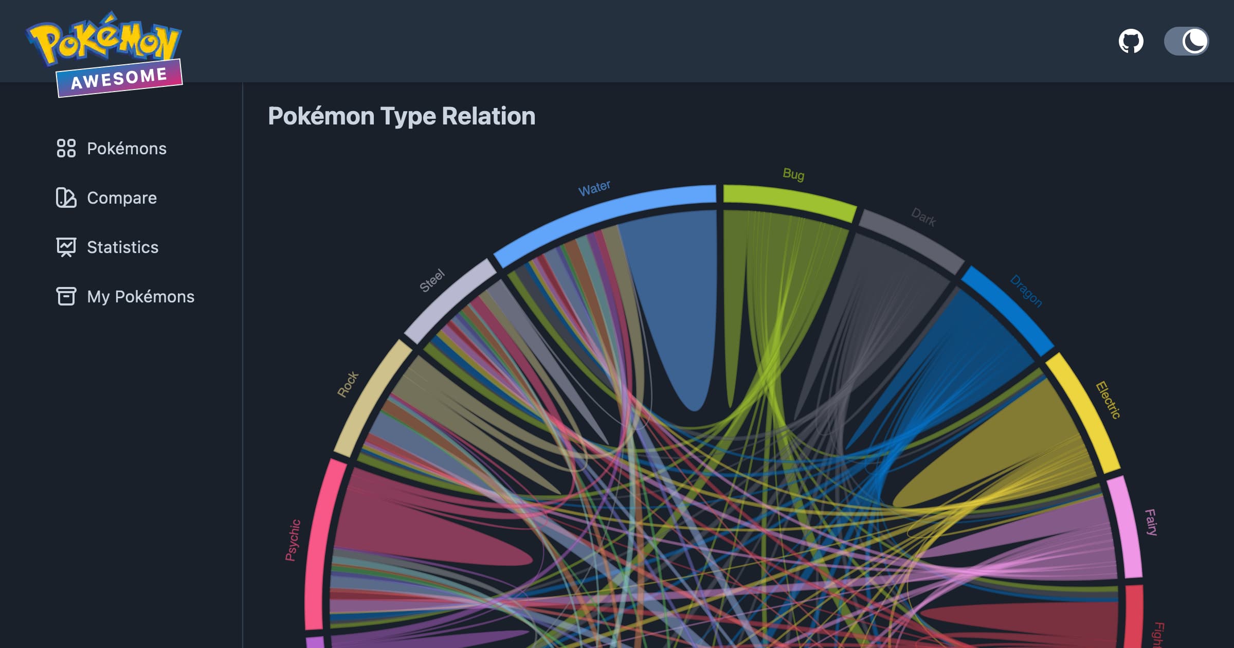 Statistics of Pokémon Types